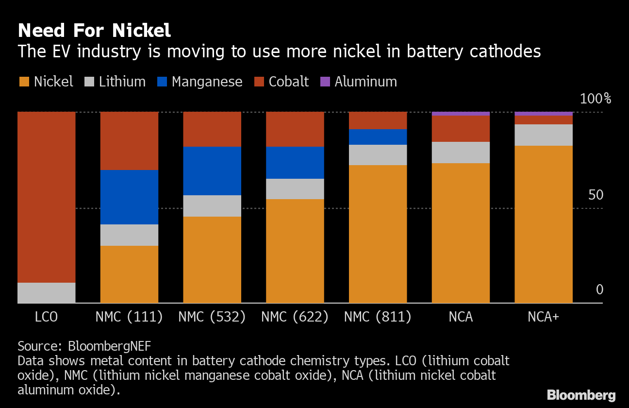 #Nickel demand from the batteries sector to account for over 25 percent ...